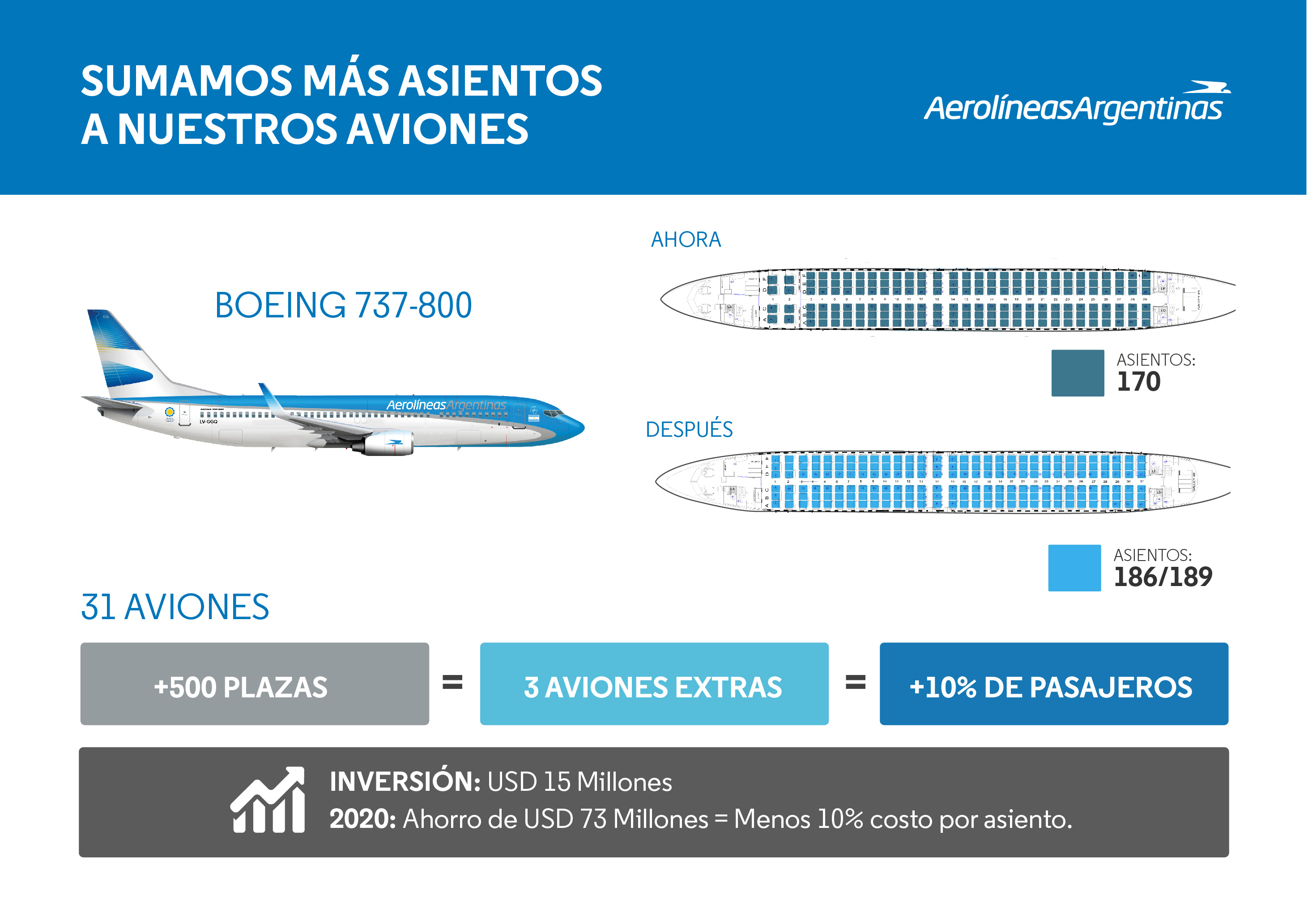Aerolíneas Argentinas Suma Más Asientos A Sus Aviones