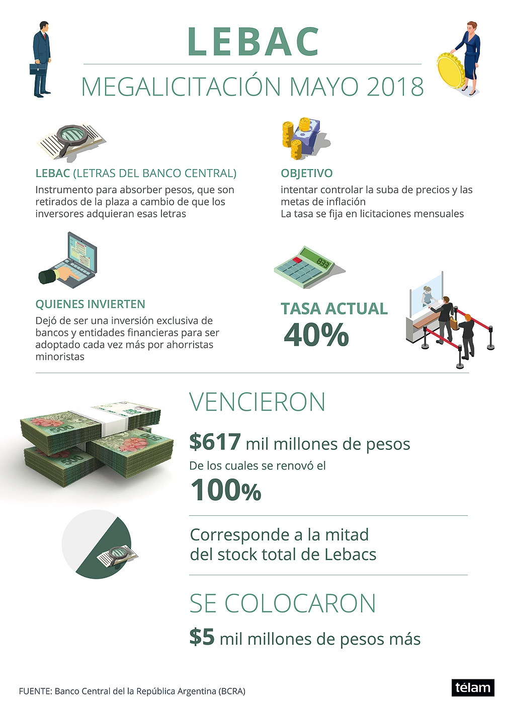 Se renovó el 100% de las Lebac que vencían ayer